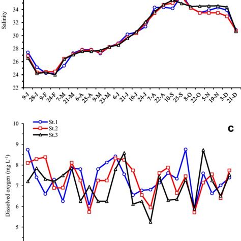 Spatial And Temporal Variations Of A Temperature °c B Salinity C Download Scientific