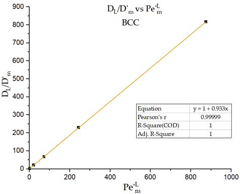 The Ratio Of Hydrodynamic Dispersion Coefficient Over The Effective