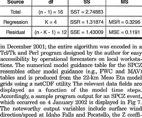Generic Analysis Of Variance Anova Table Download Scientific Diagram