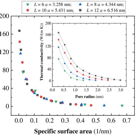Dependence Of Thermal Conductivity With The Specific Surface Ratio Of A Download Scientific