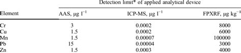 Detection Limits Of Aas Icp Ms And Fpxrf Devices For Key Metallic Download Table