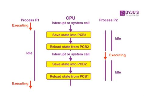Niraj Kumar On Linkedin 365daysofcode Cpp Os Networking