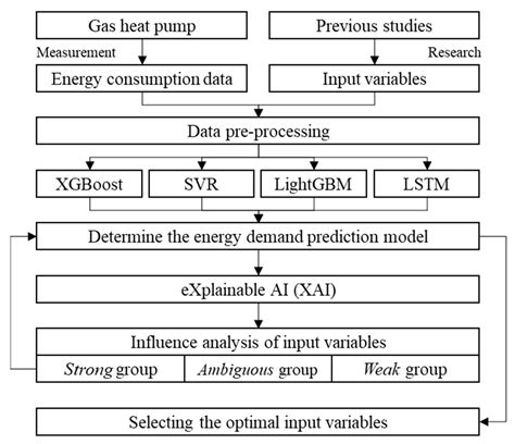 Electronics Free Full Text Explainable Ai Xai Based Input Variable Selection Methodology