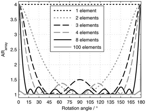 Ars Sequential Rotation Of Antenna Array Elements Rotation Angle