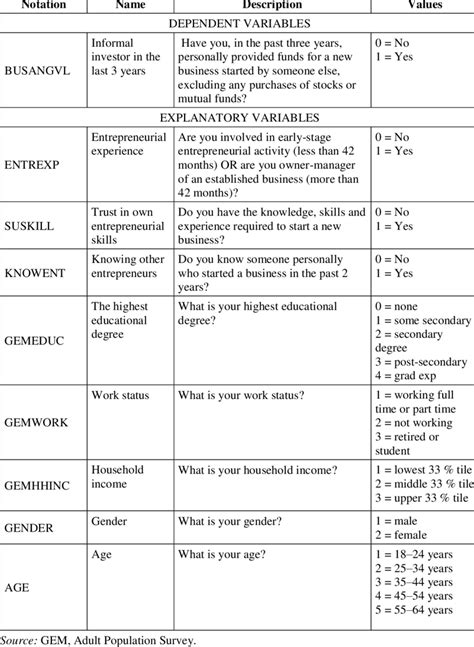 Dependent And Explanatory Variables In The Models Download Scientific Diagram