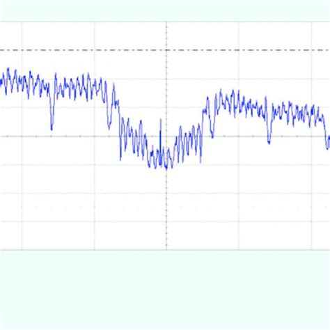 spectrum analysis of the generated signal download scientific diagram