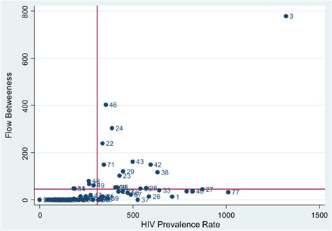 Non Redundant Sexual Bridging Ties Compared To AIDS Case Prevalence Download Scientific Diagram
