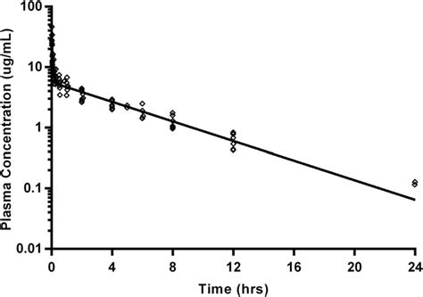 Gabapentin Plasma Concentrations After Administration As An Iv Bolus 5 Download Scientific