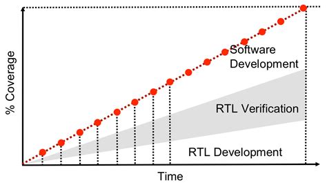 Why Agile Is A Good Fit For Asic And Fpga Development Agilesoc