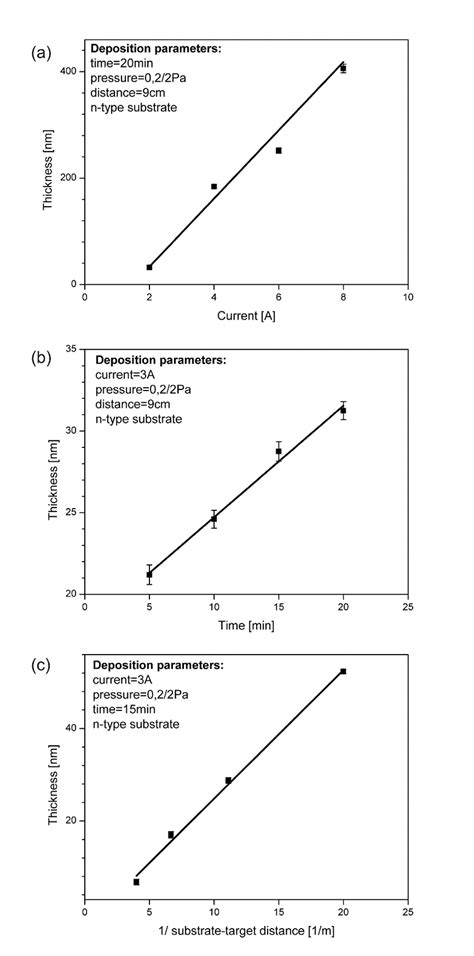 Shows Influence Of Current Time And Target Substrate Distance On Download Scientific Diagram
