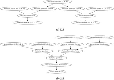 autovesk automatic vectorized code generation from unstructured static