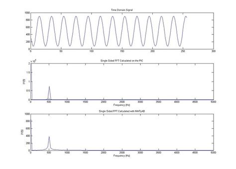 PIC32MX FFT Of Analog Input Northwestern Mechatronics Wiki