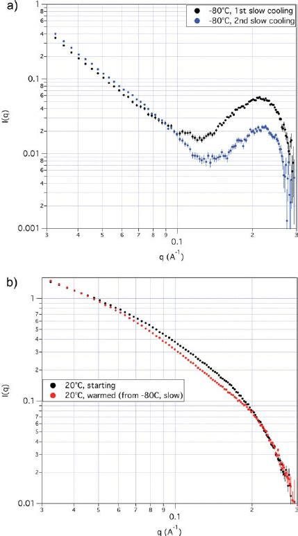 A Sans Data From 50 Mg Ml À 1 Lysozyme In 0 4 M Nacl D 2 O Solution Download Scientific
