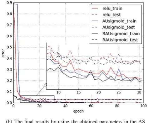 Figure 2 From Exploring Optimal Adaptive Activation Functions For