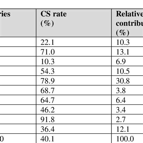 Robson Classification Groups And Caesarean Section Rates In The Year Download Scientific