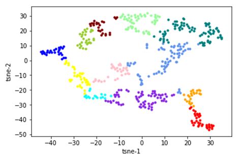 A T Sne Visualization Of The Latent Representations Of The Mod02