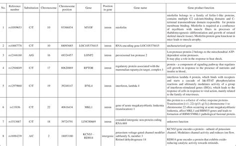 Table 1 From Development Of Multiplex Genotyping Methodof Polymorphic Markers For Genes Involved