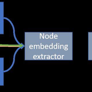 Structure Of The Proposed Supervised Deep Graph Neural Networks Based Download Scientific