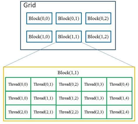 The Architecture Of Two Dimensional Grid And Block In Cuda Download