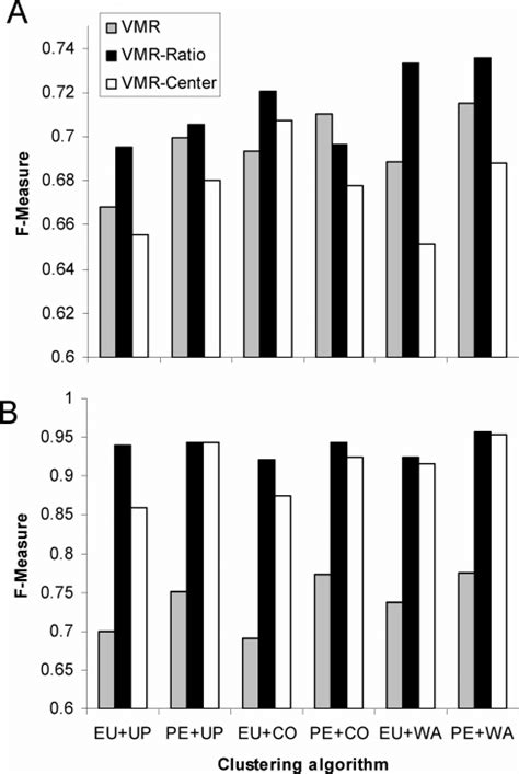 Effects Of The Algorithm And The Data Normalization Methods On The