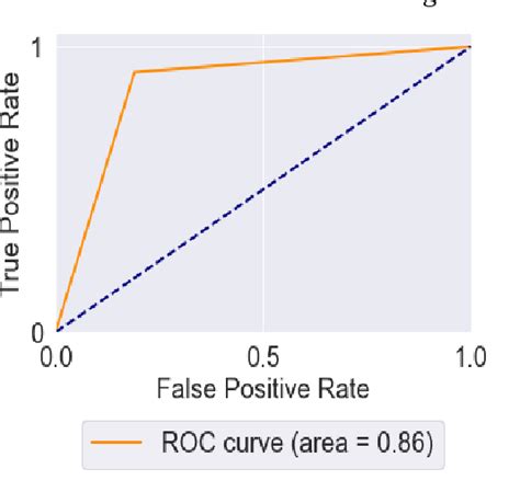 Figure 3 From Heart Disease Detection Using Machine Learning And Deep Learning Semantic Scholar