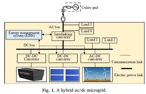 A Model Predictive Control Strategy Of Pv Battery Microgrid Under