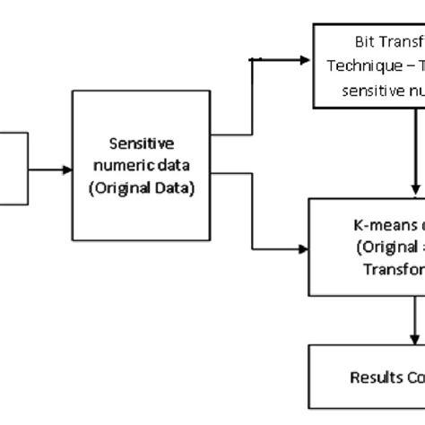 Pdf Design Of Data Masking Architecture And Analysis Of Data Masking
