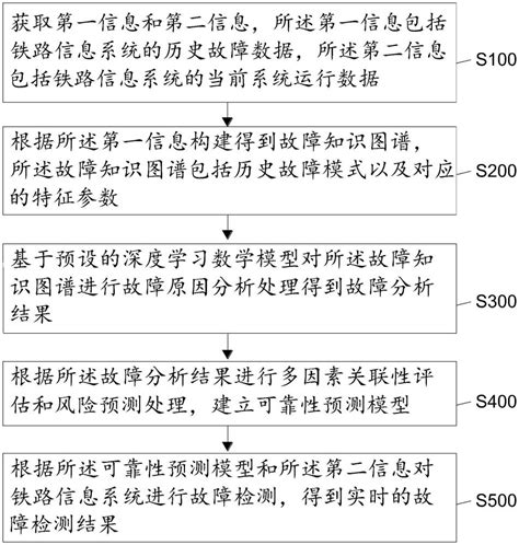 基于人工智能和自主计算的设备故障检测分析方法及装置与流程