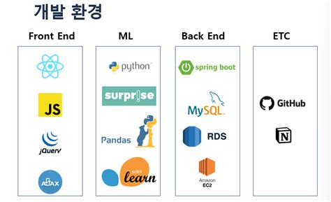 GitHub soohyun dev Macgyver 캠핑 추천 서비스 프로젝트 React ML
