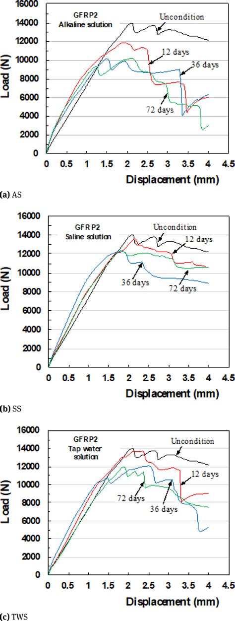 Load Displacement Curves Of Gfrp2 Bars In The Short Beam Shear Tests Download Scientific Diagram
