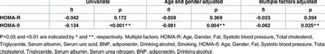 Correlation Of Serum Cortisol Levels With Homa Indices Download Table