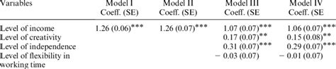 Ordered Logit Regression Dependent Variable Satisfaction With Start