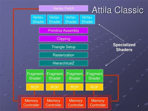 Ppt Shader Performance Analysis On A Modern Gpu Architecture