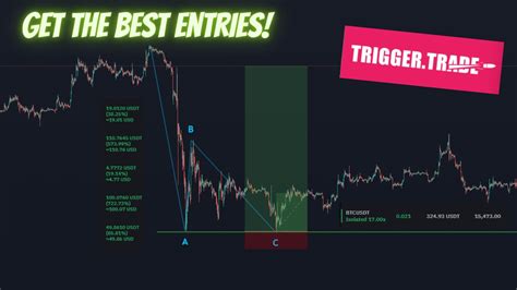 The Abc Trading Bot Never Miss An Entry With The Static Bot From Triggerdottrade And