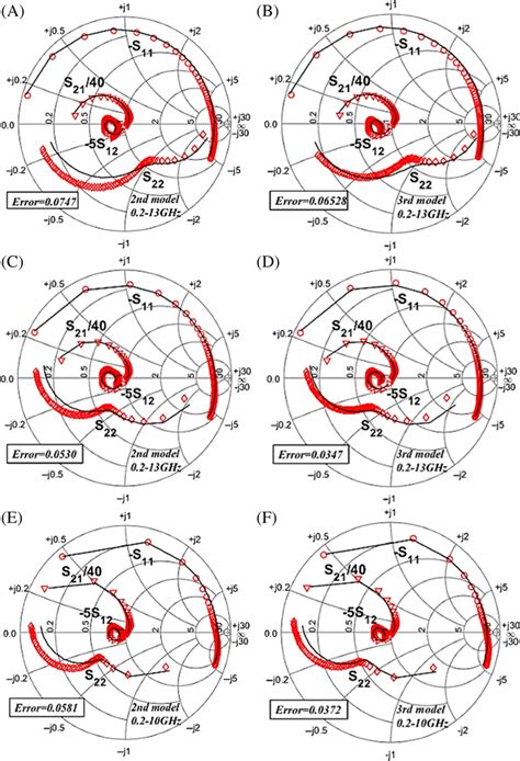 Measured Symbols S‐parameters In Comparison With The Simulated