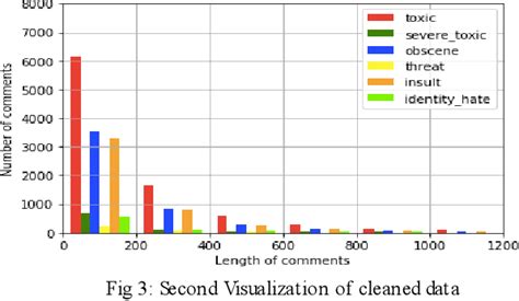 Figure From Classification Of Online Toxic Comments Using Machine Learning Algorithms