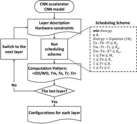 Ranas Scheduling Scheme For The Hybrid Computation Pattern Download