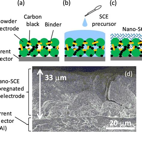 Schematic Of The Composite Electrode Fabrication Process With Sample Download Scientific