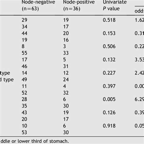 Relationship Between Clinicopathological Factors And Lymph Node