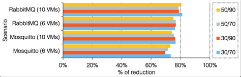 Percentage Of Reduction In Execution Time Download Scientific Diagram