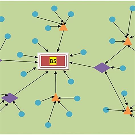 Schematic Working Of The Residual Energybased Distributed‐clustering Download Scientific