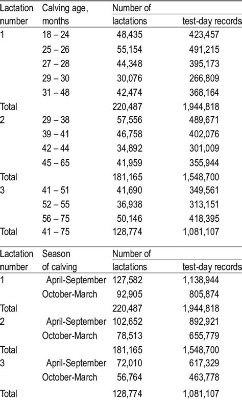 Number Of Lactations And Test Day Records By Parity Calving Age And Download Table