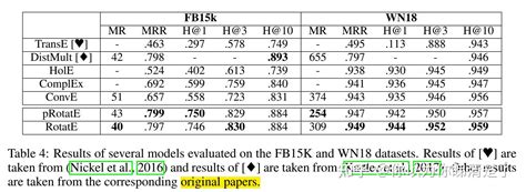 rotate knowledge graph embedding by relational rotation in complex