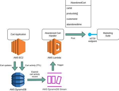 Handling Dynamodb Ttl Expiry Events With Aws Lambda And Dynamodb Streams Jdriven Blog
