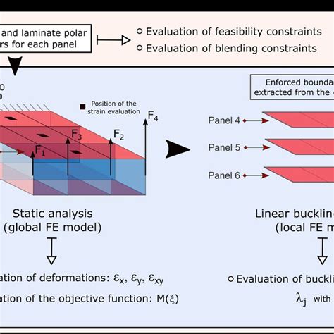 Details Of The FE Analysis Phase Download Scientific Diagram