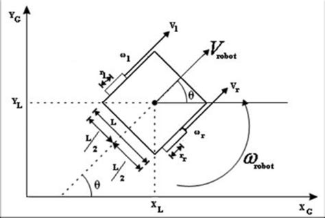Kinematic Model For Differential Drive Mobile Robot Download Scientific Diagram