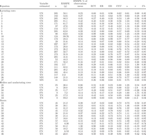 Evaluation Results Using The Root Mean Square Prediction Error Rmspe Download Table