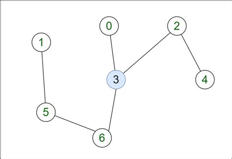 count of connected components in given graph after removal of given q
