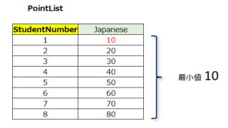 SQLMIN関数SELECT MINを 分でわかりやすく解説 ビズドットオンライン