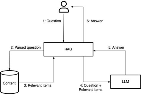 What Is Retrieval Augmented Generation An Essential Guide